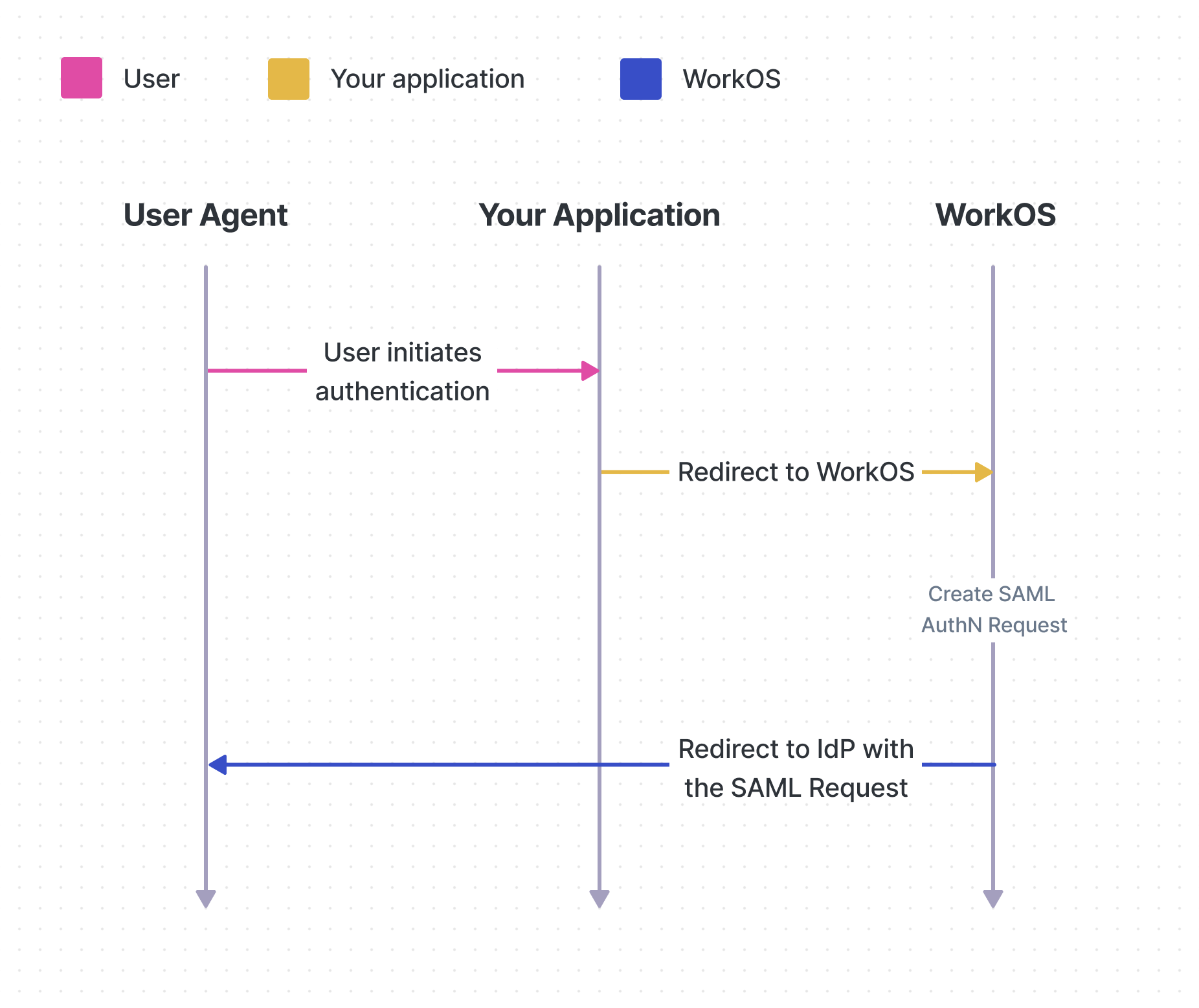 SAML Security Considerations – Single Sign-On – WorkOS Docs SAML Security Considerations – Single Sign-On – WorkOS Docs